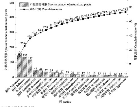 Figure 1 From Composition And Spatial Temporal Distribution Of Chinese Naturalized Plants