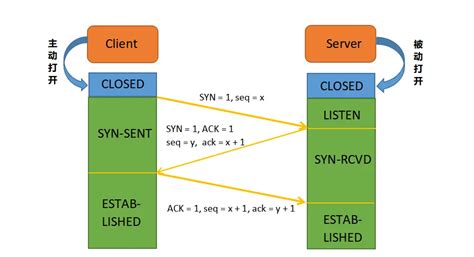 Tcp三次握手，四次挥手协议的主要作用是提供可靠的、面向连接的通信服务。 它采用三次握手建立连接、四 Csdn博客
