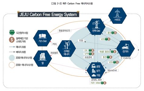 선형계획법 기반 분산에너지시스템 최적화 1 경제성을 고려한 시스템 구성 도출 시간별 자료 기반 에너지엔데이터연구소