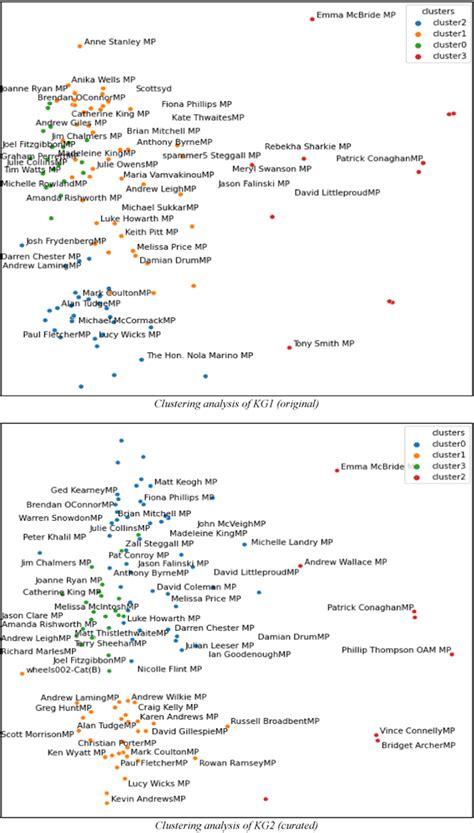 Clustering Analysis Of The Constructed Kgs Download Scientific Diagram