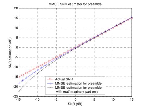 Estimated Snr Mmse Snr Vs Actual Snr For Preamble Download Scientific Diagram