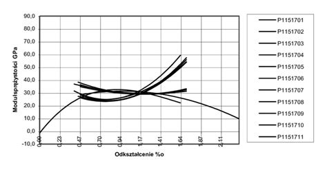 The Exampled Graphs Of The Changes Of Tangent Modulus Of Elasticity For Download Scientific