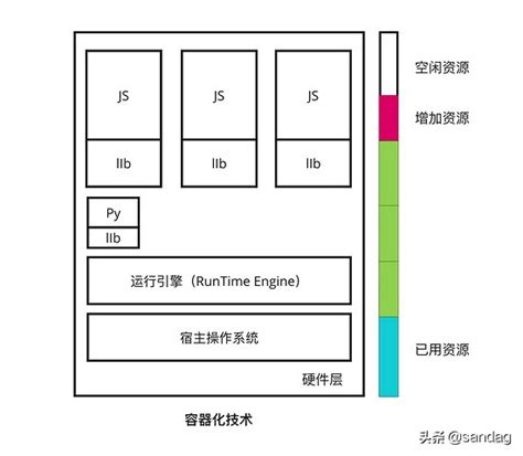 linux 容器化技术详解（虚拟化、容器化、docker） linux下实现业务容器化开发环境 csdn博客