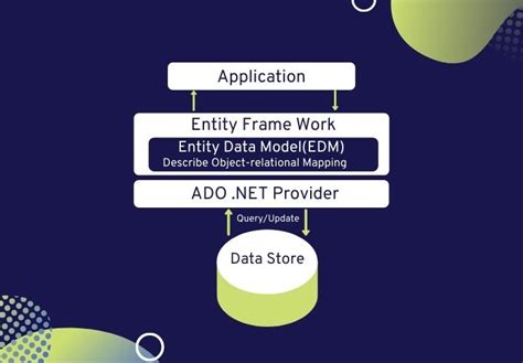 Entity Framework Core As Orm