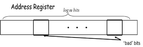 Failures In The Address Bus Due To Bad Bits Cause Wrong Addresses To Download Scientific