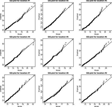 Qq Plots Of Marginal Gpd Fitting For 9 Randomly Selected Locations