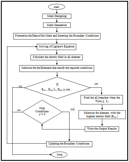 The Flow Chart Of The Program Download Scientific Diagram