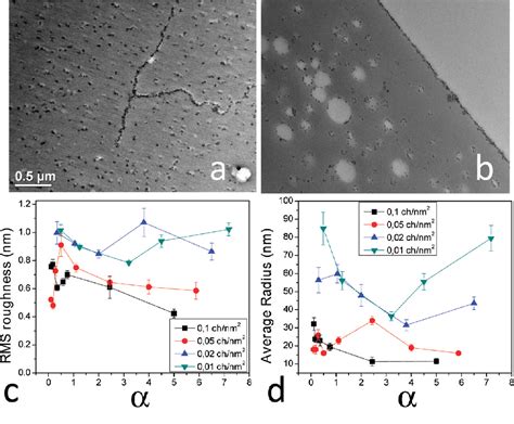 Figure 1 From Polymer Grafted Nanoparticle Surfactants Semantic Scholar