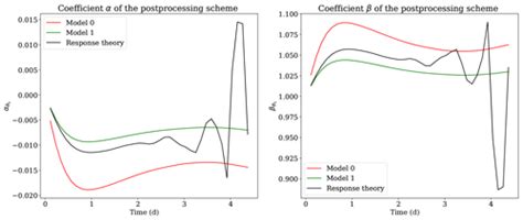 NPG Correcting For Model Changes In Statistical Postprocessing An Approach Based On Response