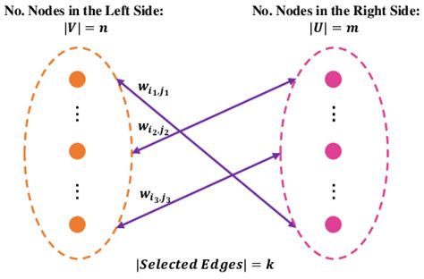 the bipartite graph of the k cardinality assignment problem download