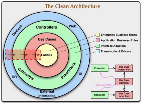 Understanding The Clean Architecture Navendu Duari