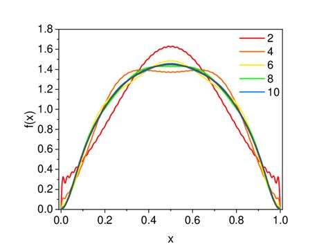 Variation In Reconstruction Results With Differing Numbers Of