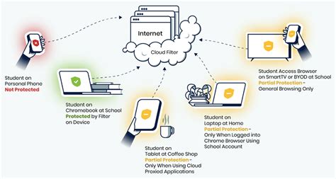 Content Filtering For K 12 Content Filtering For K 12