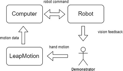 The Basic Structure Of Programming By Demonstration Download Scientific Diagram