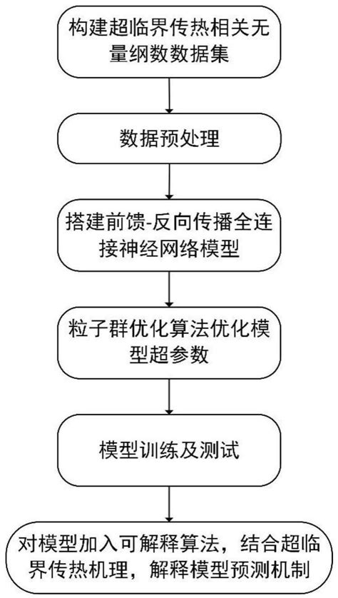 基于可解释机器学习的超临界流体传热系数预测方法