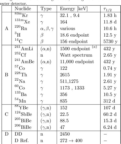 Table 1 From The Lux Zeplin Lz Experiment Semantic Scholar