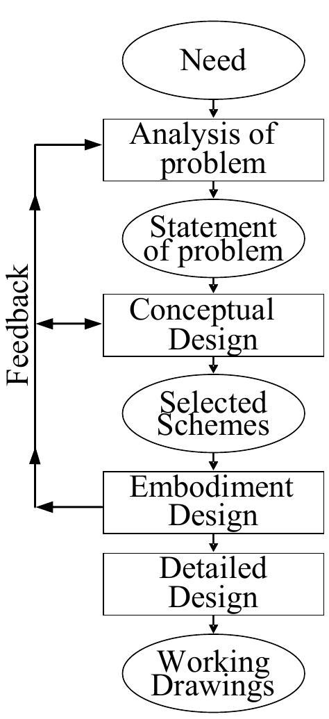 Prescriptive Process Model [11] Figure 1 — Descriptive
