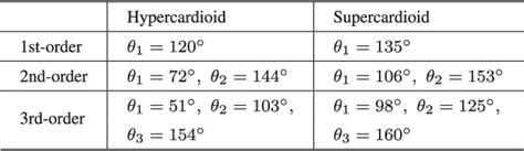 Table Iii From Design Of 2d And 3d Differential Microphone Arrays With