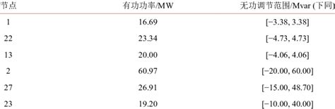 Power Plant Node Parameters 表 2 发电厂节点参数 Download Scientific Diagram
