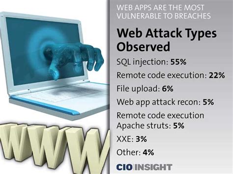 Web Apps Are The Most Vulnerable To Breaches CIO Insight
