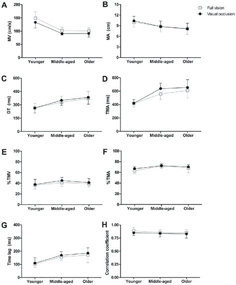 A H Illustration Of Dependent Variables In Full Vision And Visual