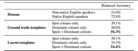Table 1 From Learning Models For Object Recognition From Natural Language Descriptions