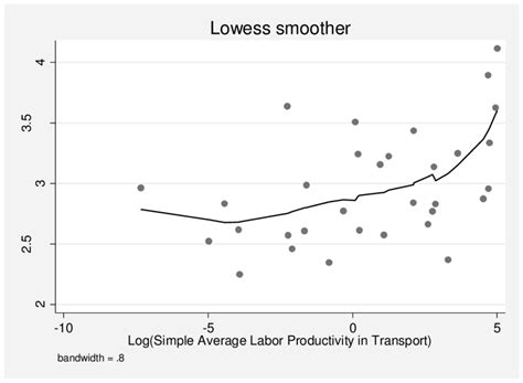 Non Parametric Regression Of Logistics Performance On Labor