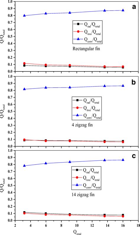 Fraction Of Each Mode Of Heat Transfer For A Rectangular Fin Array Download Scientific
