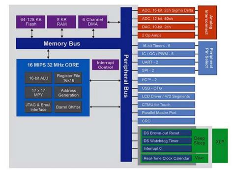 pic mcu integrates 16 bit adc 10 msps adc dac usb and lcd