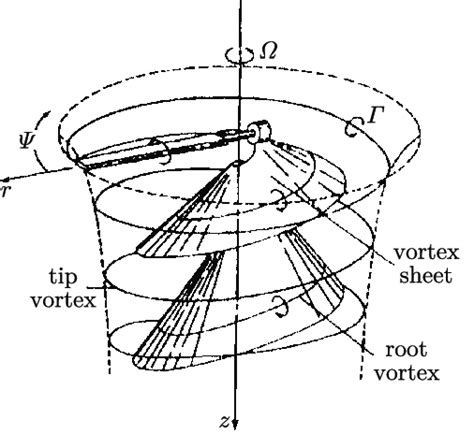 Helicopter Rotor Wake Of A Single Blade 4 Download Scientific Diagram