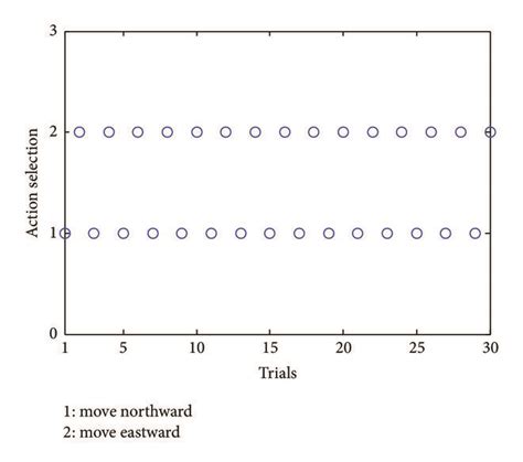 Action Selection In Single Action Learning Phase 1 Represents The Fact