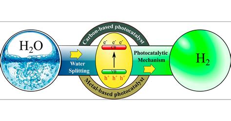 Hydrogen Production By Water Splitting With Support Of Metal And Carbon Based Photocatalysts