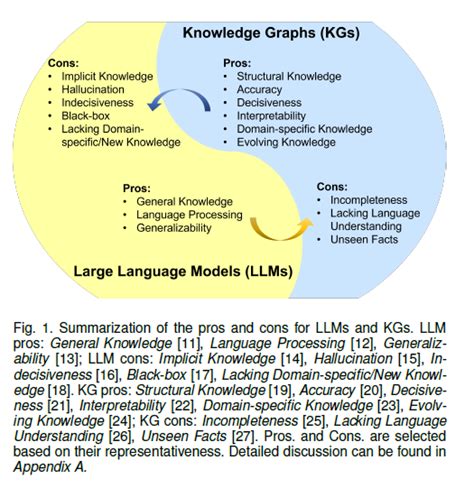 Unifying Large Language Models And Knowledge Graphs A Roadmap By