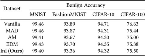 table 1 from isolation and induction training robust deep neural