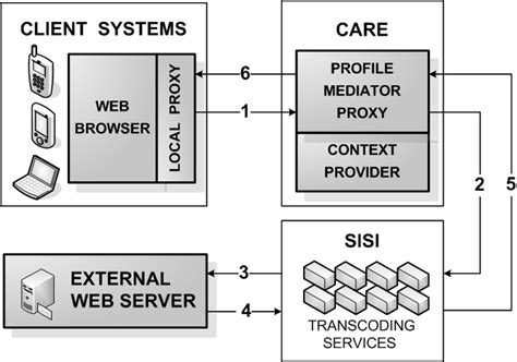 11 The Adaptation Architecture Download Scientific Diagram