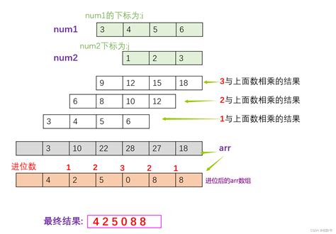 如何高效解决字符串相乘问题 腾讯云开发者社区 腾讯云