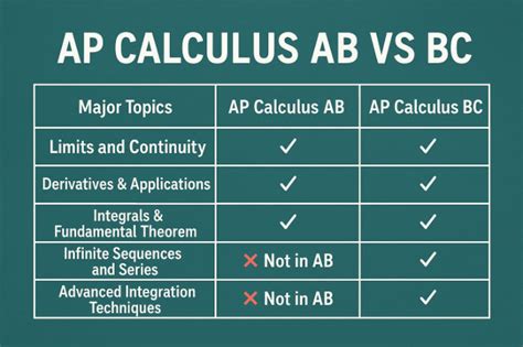 AP Calculus AB Vs BC Which Course Should You Take Test Ninjas