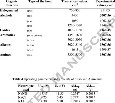 Ftir Assignments And Associated Stretching Frequencies Download Table