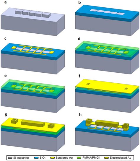 A Defining The Sio2 Isolation Layer B Fabricating The Sio2 Layer Download Scientific