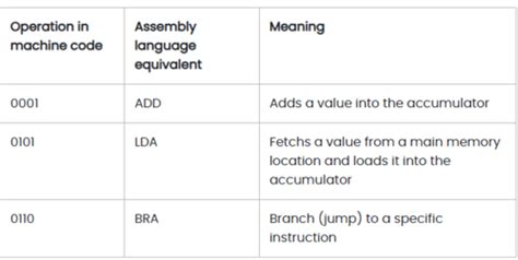 Low Level Languages Flashcards Quizlet
