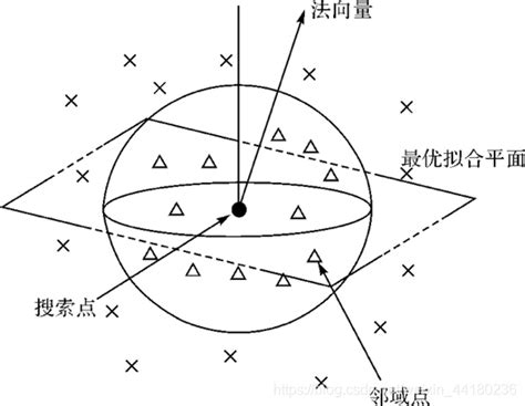 基于svm的点云分类（树木，建筑两类） 点云自动分类 源码 csdn博客