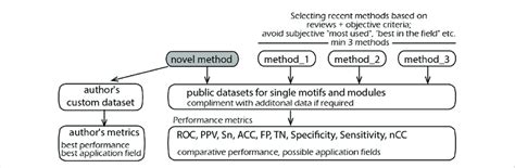 Schematic Representation Of The Proposed Principles On The Selection Of