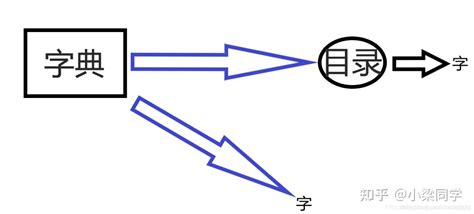 建议收藏！mysql索引的原理及使用，mysql的索引数据结构，二叉树、bst、avl、红黑树、b树、b树数据结构！ 知乎