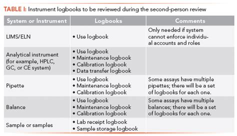 Data Integrity In The Chromatography Laboratory Part V Second Person Review