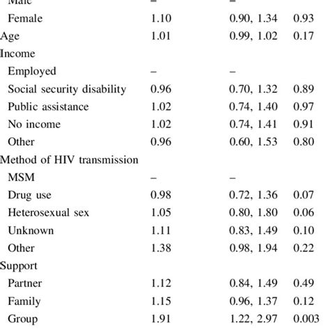 Multivariate Predictors Of Entering Case Management After 6 Weeks Download Table