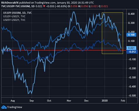 S P 500 US Dollar Pressured As Treasury Yield Curve Inverts Again