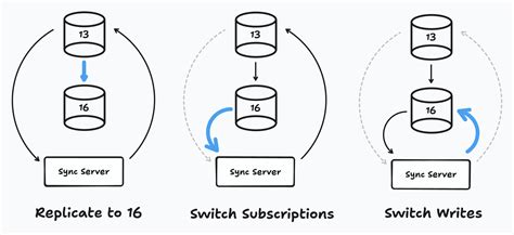 A Major Postgres Upgrade With Zero Downtime