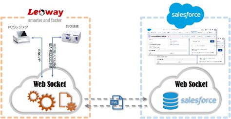 Notepc Salesforce Java Link1 Leoway株式会社