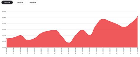 Официальный курс доллара впервые превысил 12800 сумов Новости Узбекистана Gazeta
