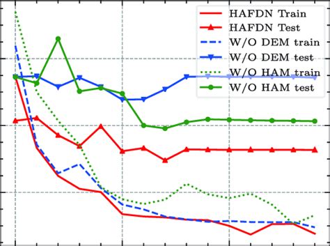 The Loss Trend Curves Of Hafdn And Without Dem Or Ham On The Train And